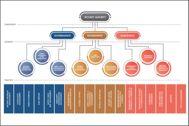 The Security Maturity Model | The Advisory Network